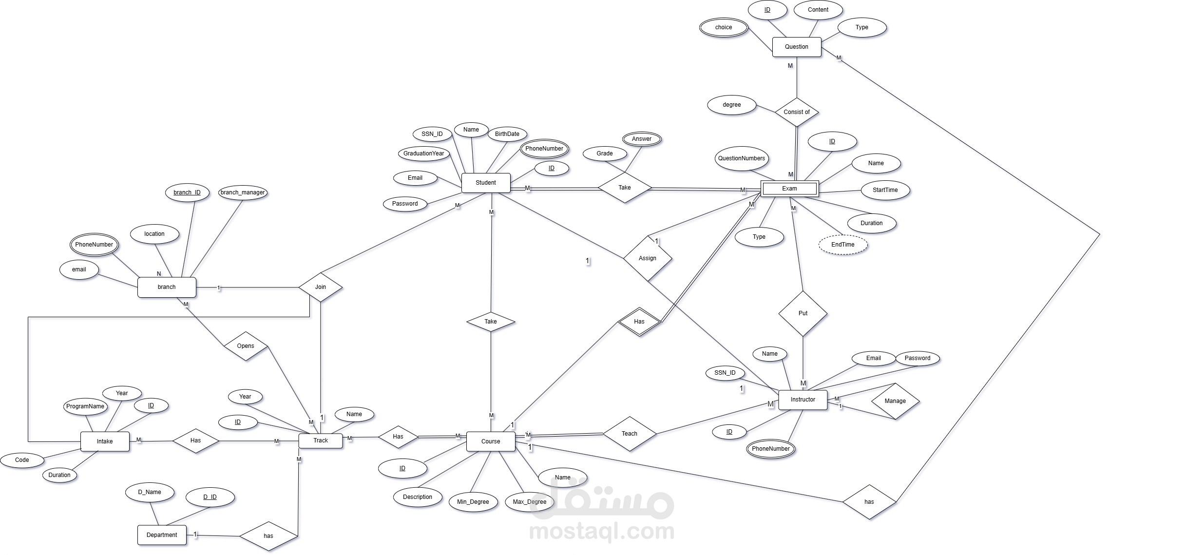 ITI Examination System DB | مستقل