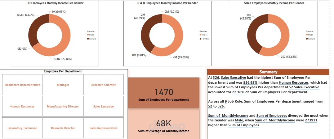 Power BI Dashboard: Income & Employee Insights by Department & Gender ...