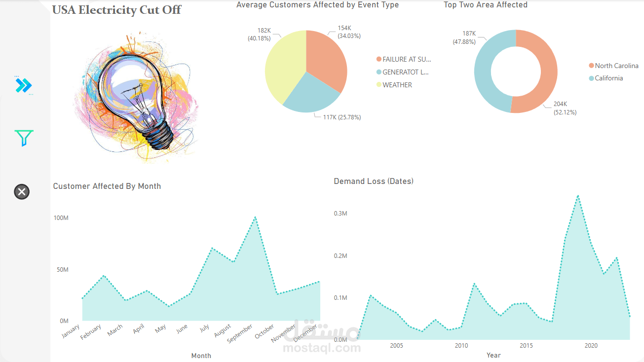 Maven Power Outage Challenge dashboard | مستقل