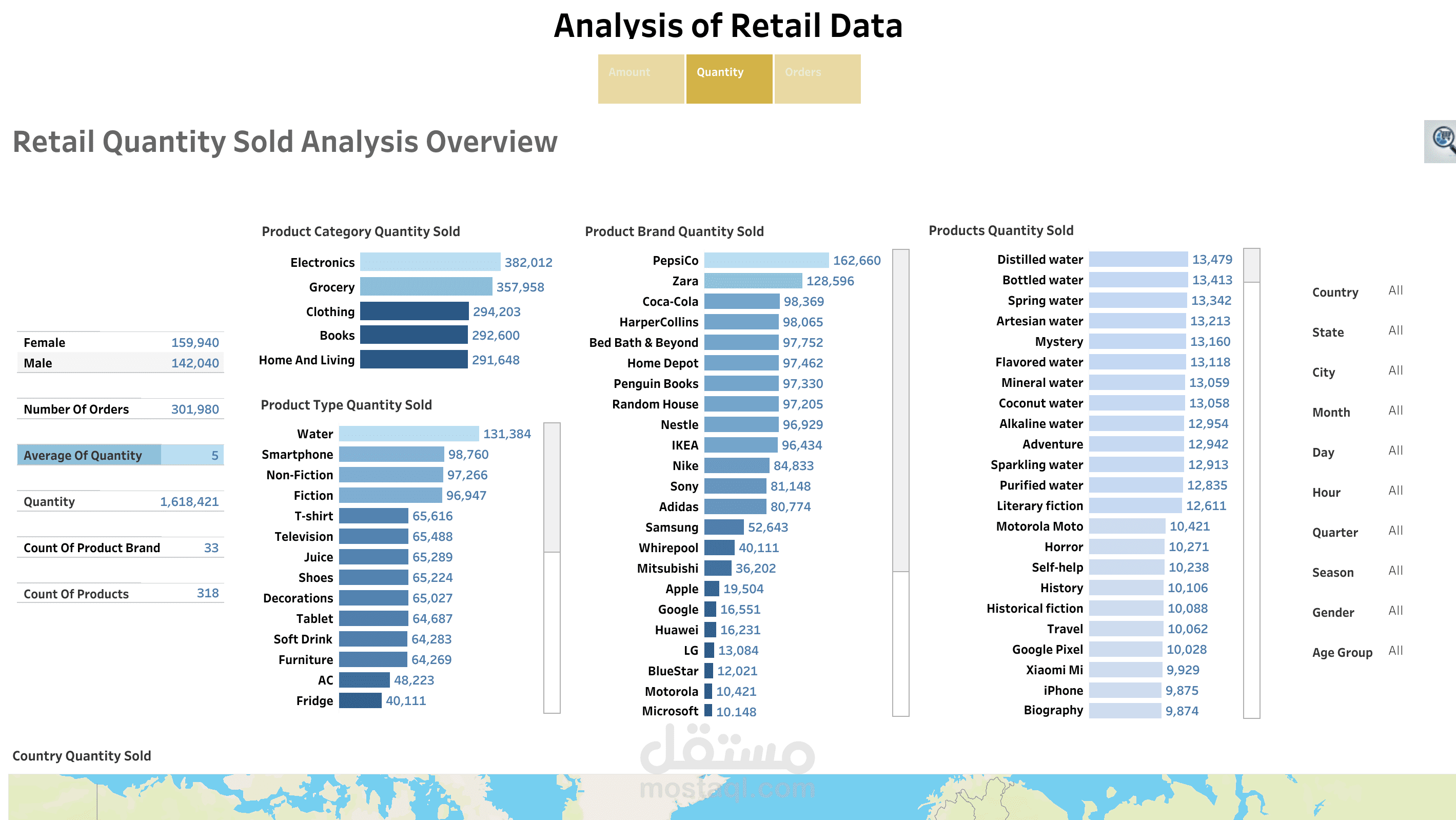 Retail Analysis | مستقل