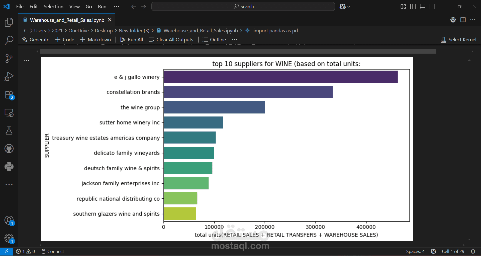 Warehouse and Retail Sales Analysis | مستقل