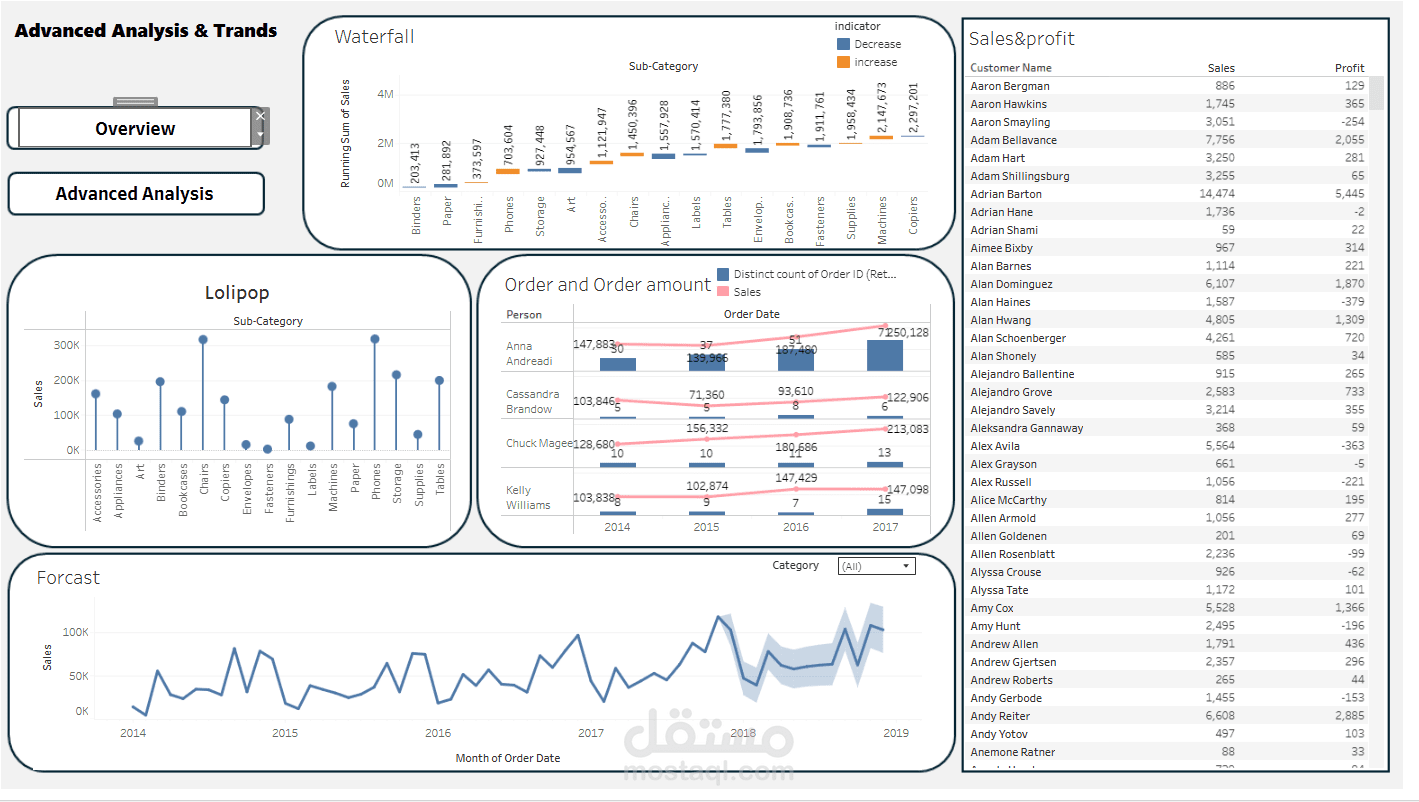 تحليل بيانات SuperStore Using Tableau | مستقل