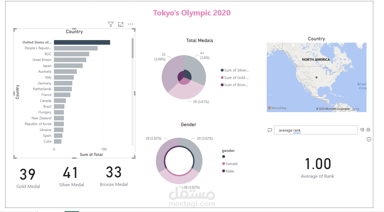 Tokyo's Olympic 2020- Simple Dashboard-Power BI | مستقل