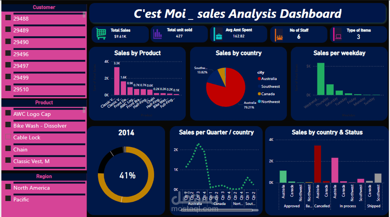 interactive Car Sales Dashboard i | مستقل