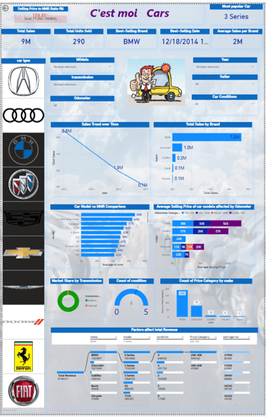 interactive Car Sales Dashboard i | مستقل