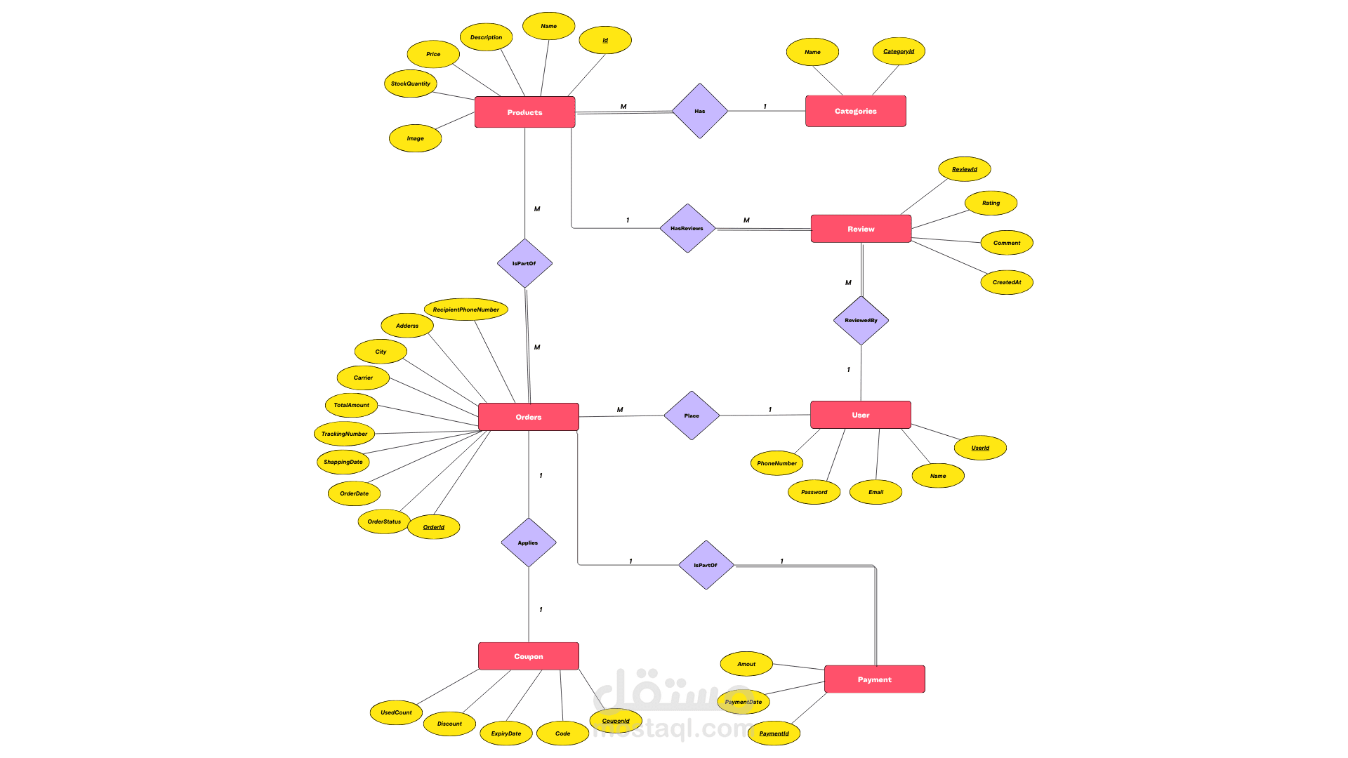 E-Commerce Database Design & Development | مستقل