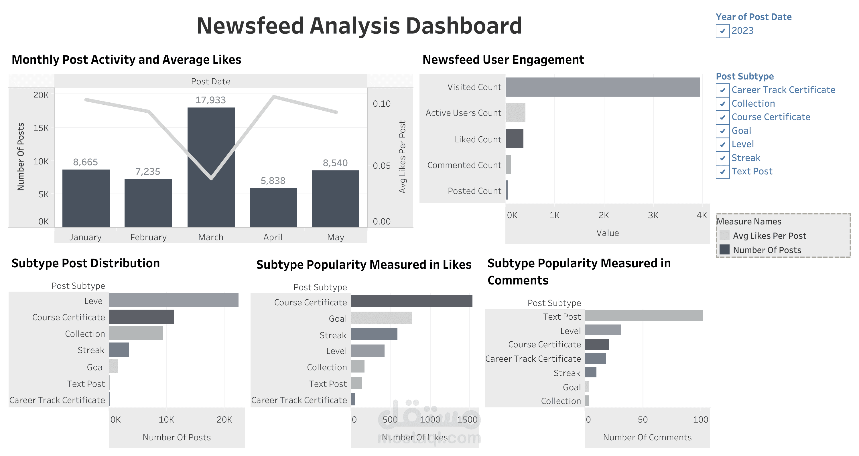 Newsfeed Analysis Project | مستقل