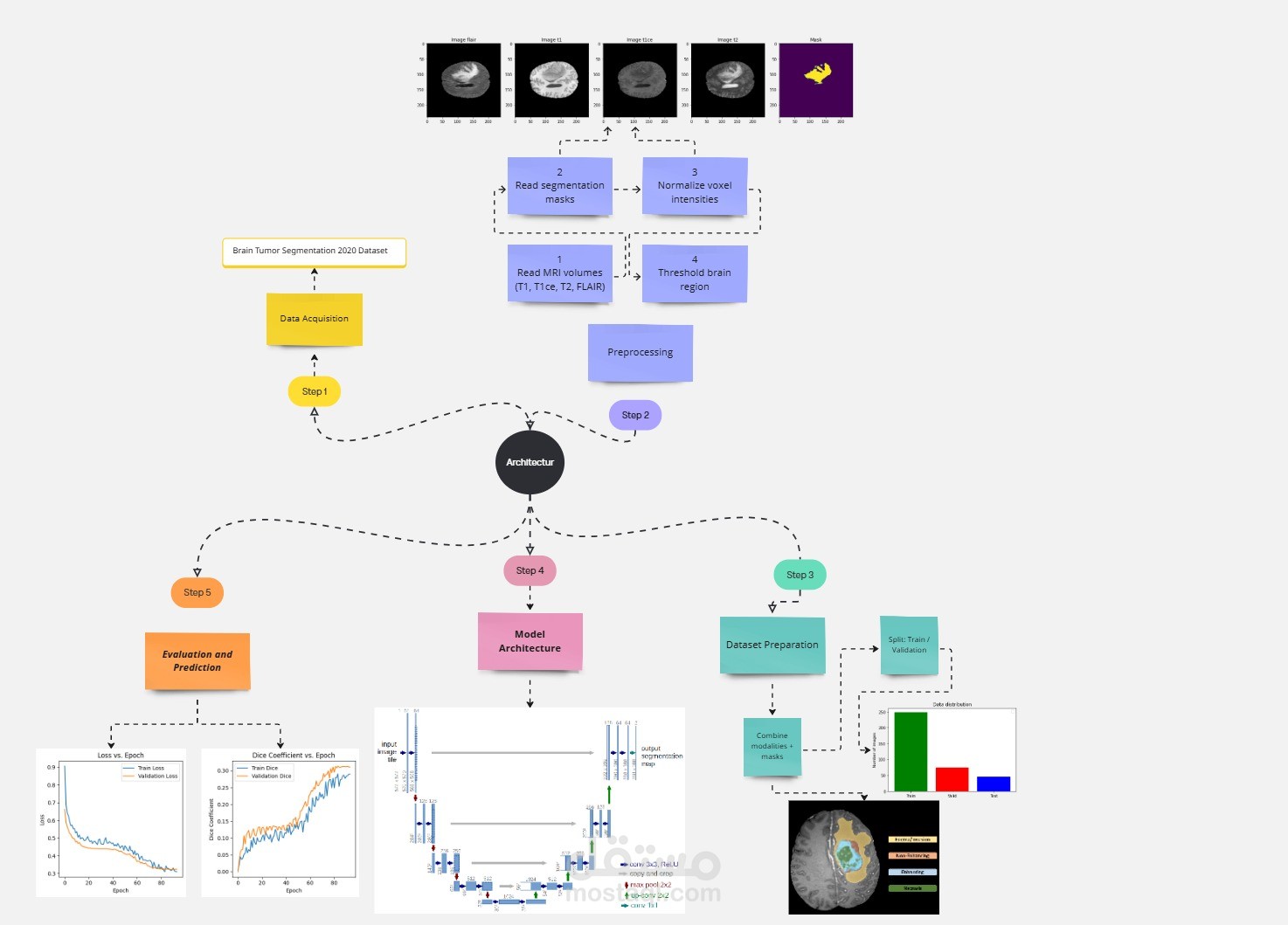 Brain Tumor Segmentation and Multimodal Medical Image Fusion | مستقل