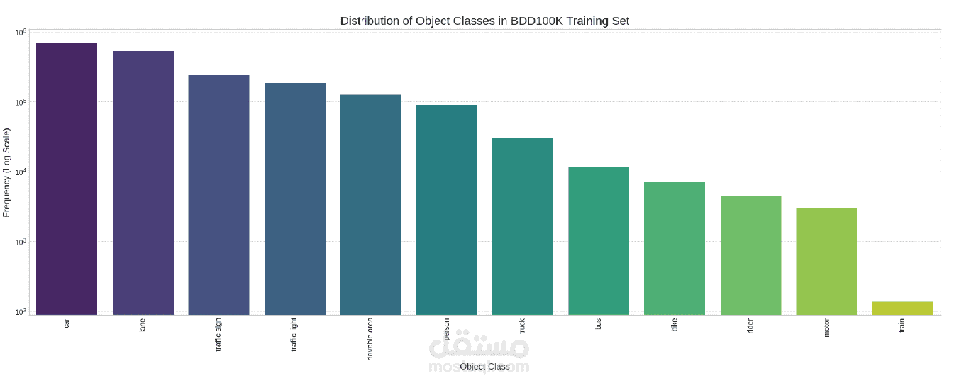ٌReal time object detection for Autonomous vehicles | مستقل