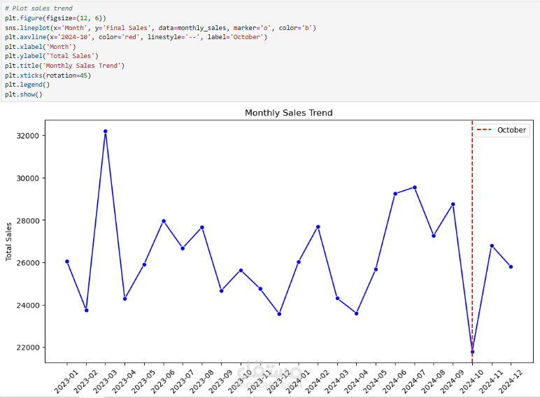 Coffee bean Analysis | مستقل