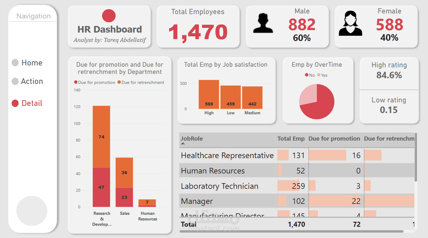 HR Analytics Dashboard – Employee Promotion & Retrenchment Insights | مستقل