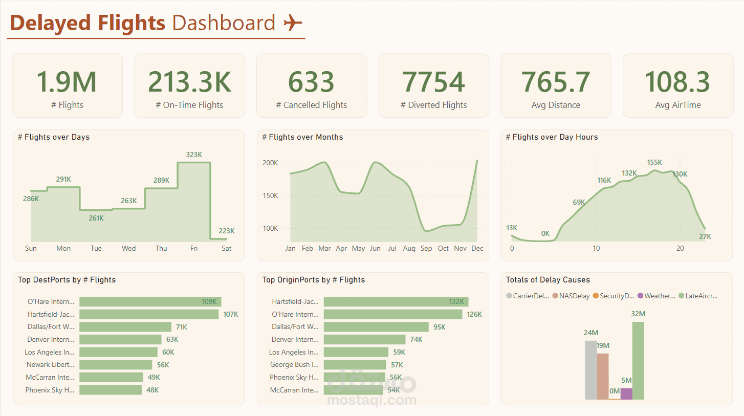Delayed Flights Power BI Dashboard | مستقل