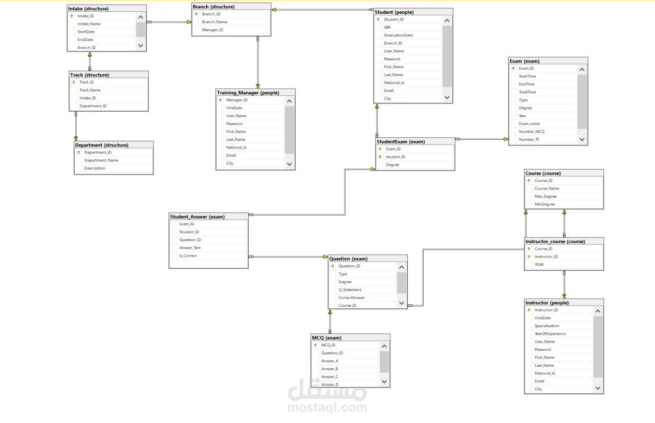 (SQL Server )Smart Examination System | مستقل