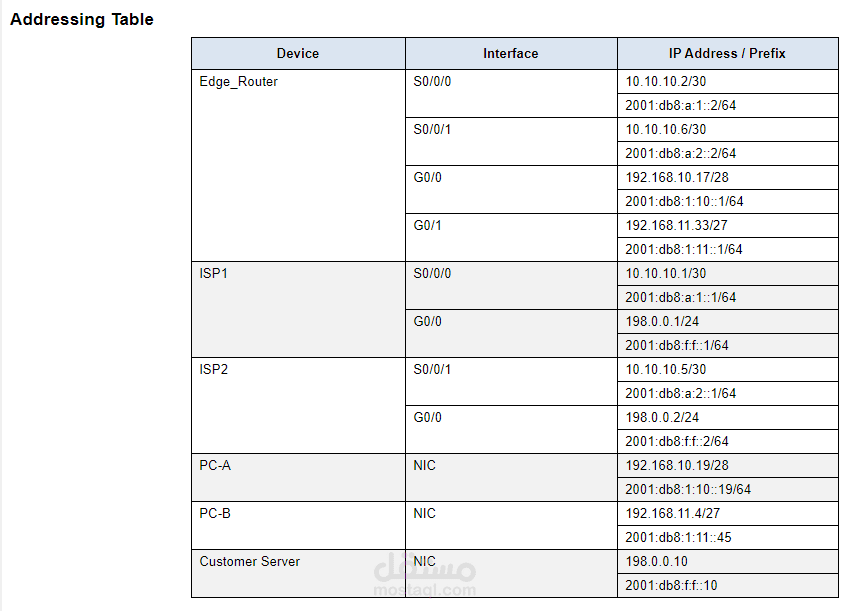 Configure IPv4 and IPv6 Static and Default Routes | مستقل