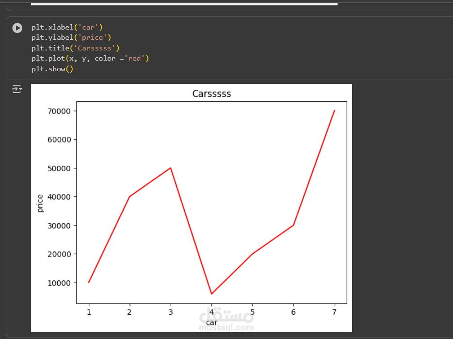 تحليل بيانات المبيعات باستخدام Python وMatplotlib | مستقل