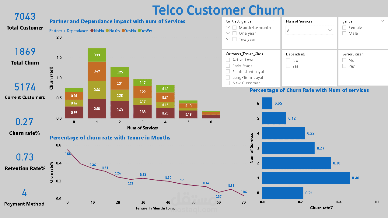 Telco Customer Churn | مستقل