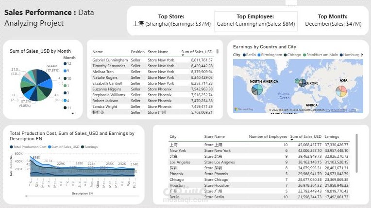 Store Sales Analysis Project | مستقل