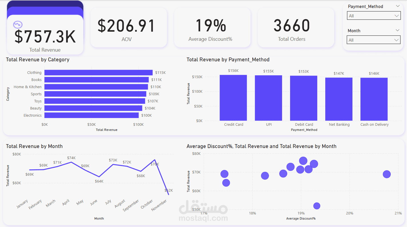 e commerce Analysis | مستقل