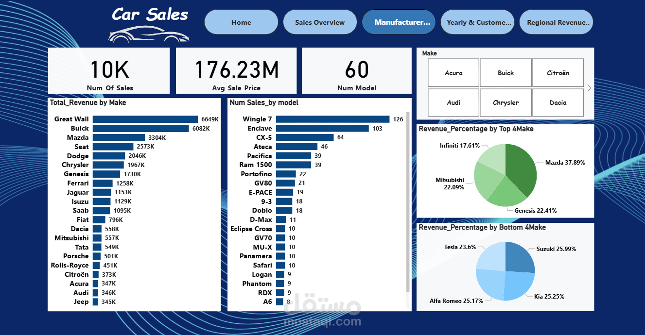 Car-Sales-Analysis | مستقل