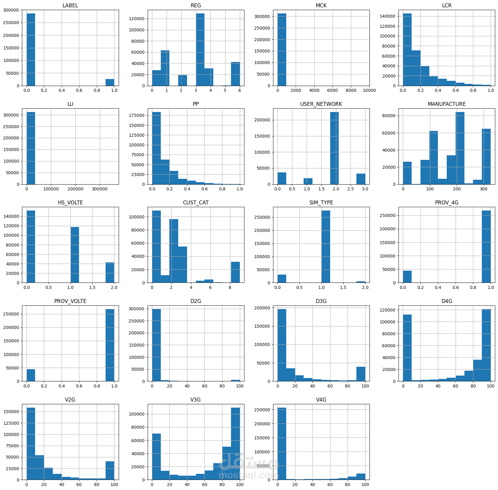 Network analysis using python and machine learning | مستقل