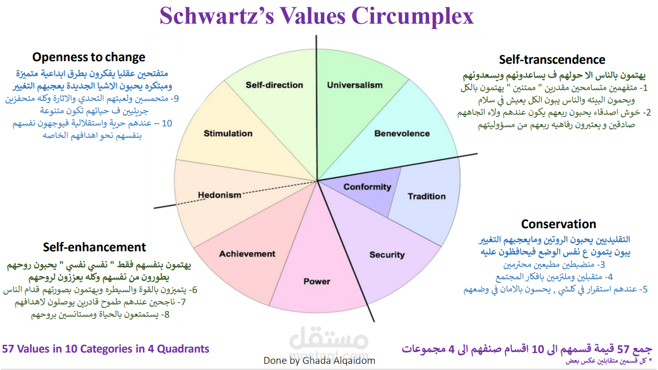 Schwartz’s Values Circumplex | مستقل