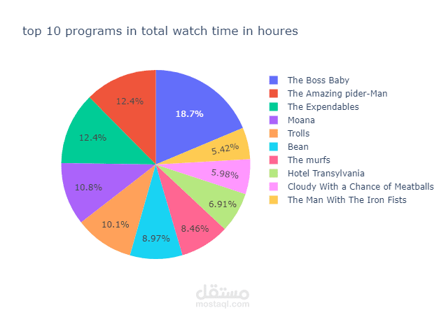 stc-TV-viewership-analysis | مستقل
