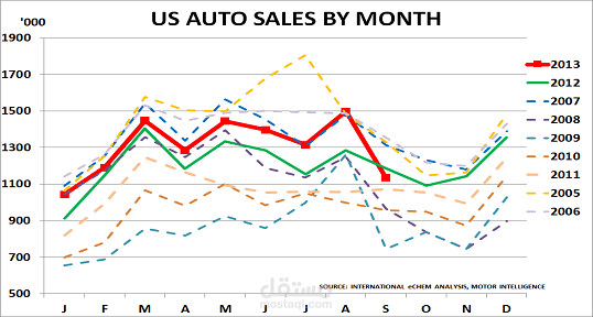 car sales price analysis | مستقل