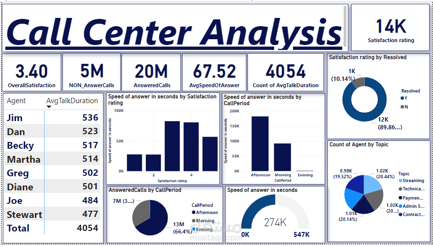 Call Center Analysis | مستقل