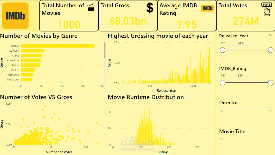 IMDB movies analysis | مستقل
