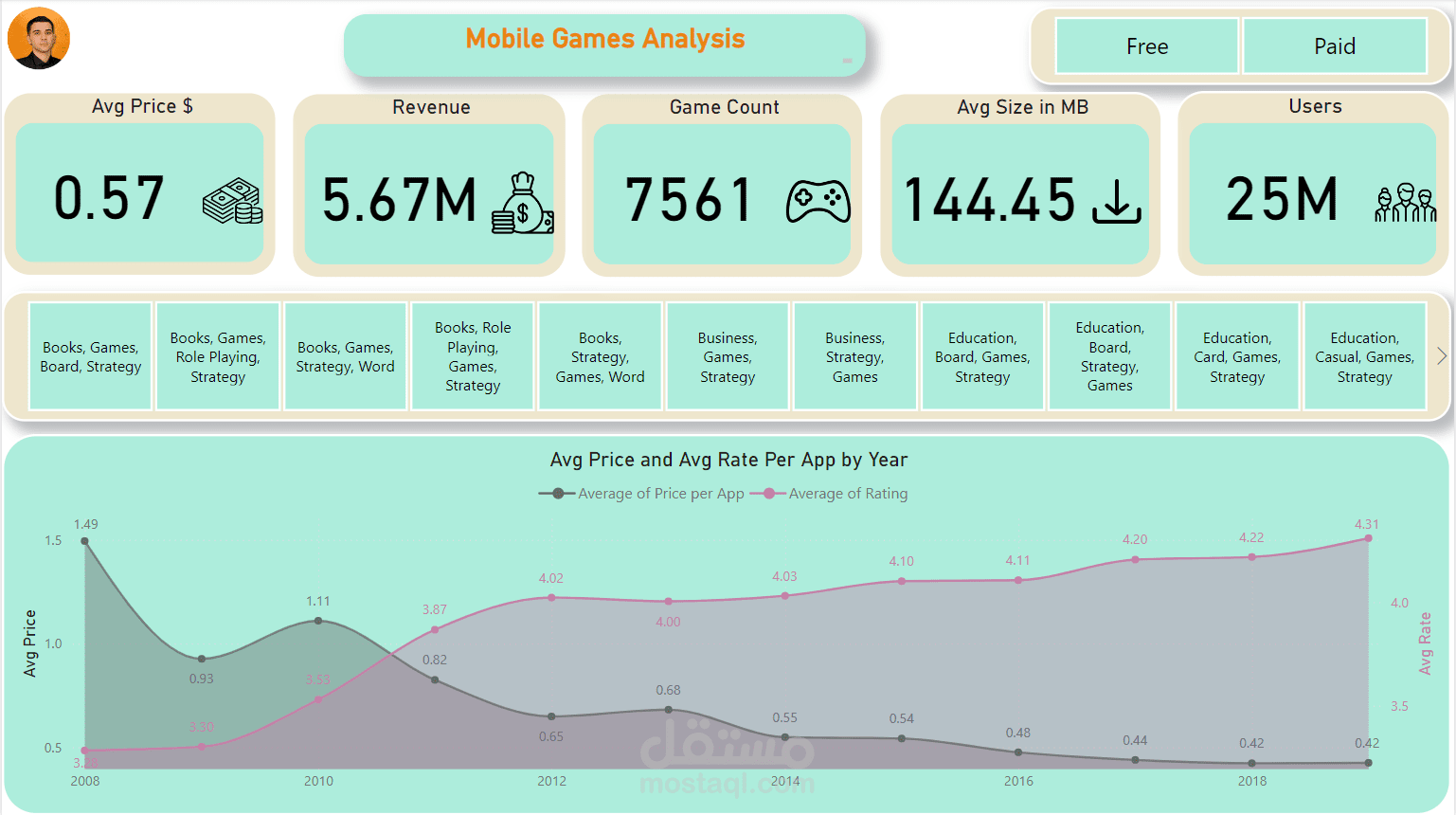 Mobile Games Analysis | مستقل