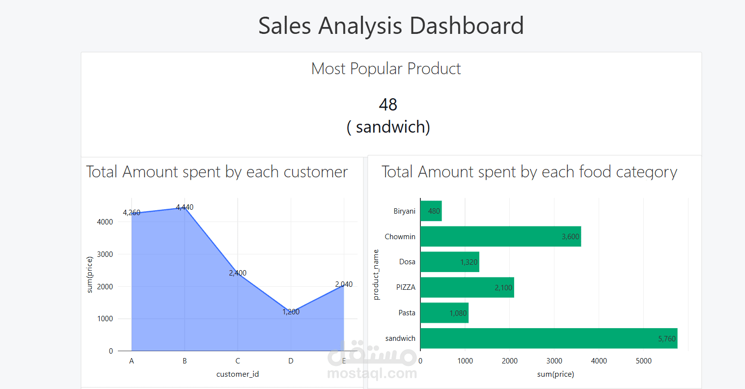 PySpark and Databricks: End-to-End Data Processing Project | مستقل