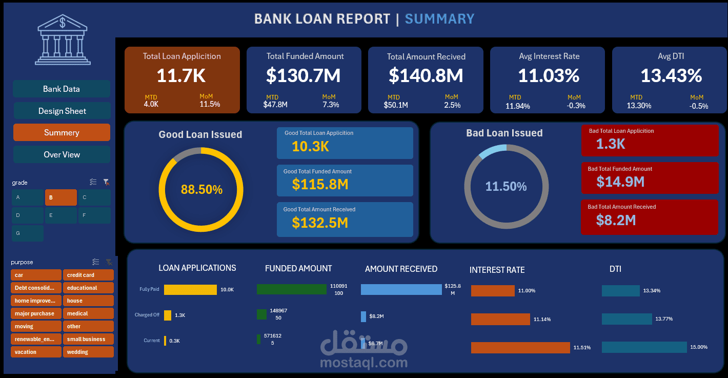 Bank Loan Report Dashboard | مستقل