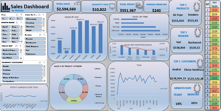 Advanced Sales Data Analysis & Interactive Dashboard Creation (Using ...