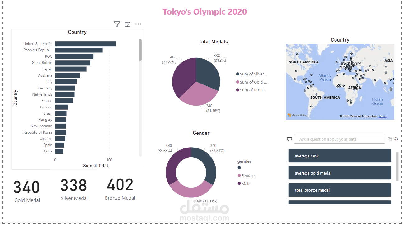 Tokyo's Olympic 2020- Simple Dashboard-Power BI | مستقل