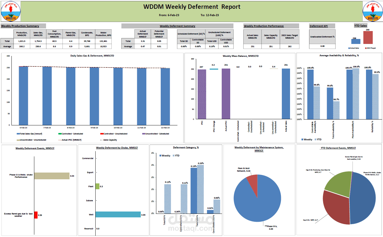 Weekly production Deferment Report | مستقل