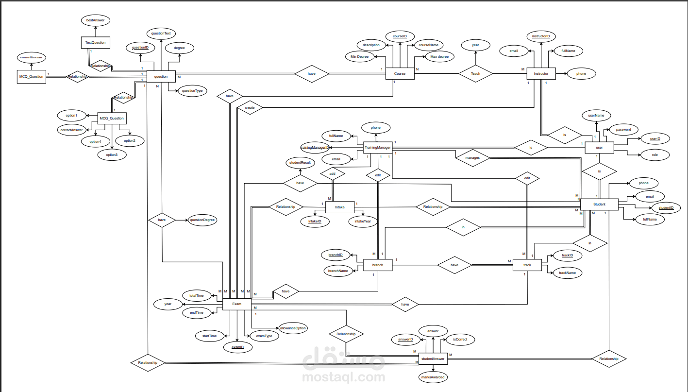 SQL Server database for Examination System | مستقل
