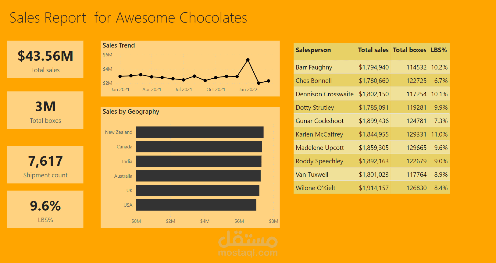 awseome chocolate sales | مستقل