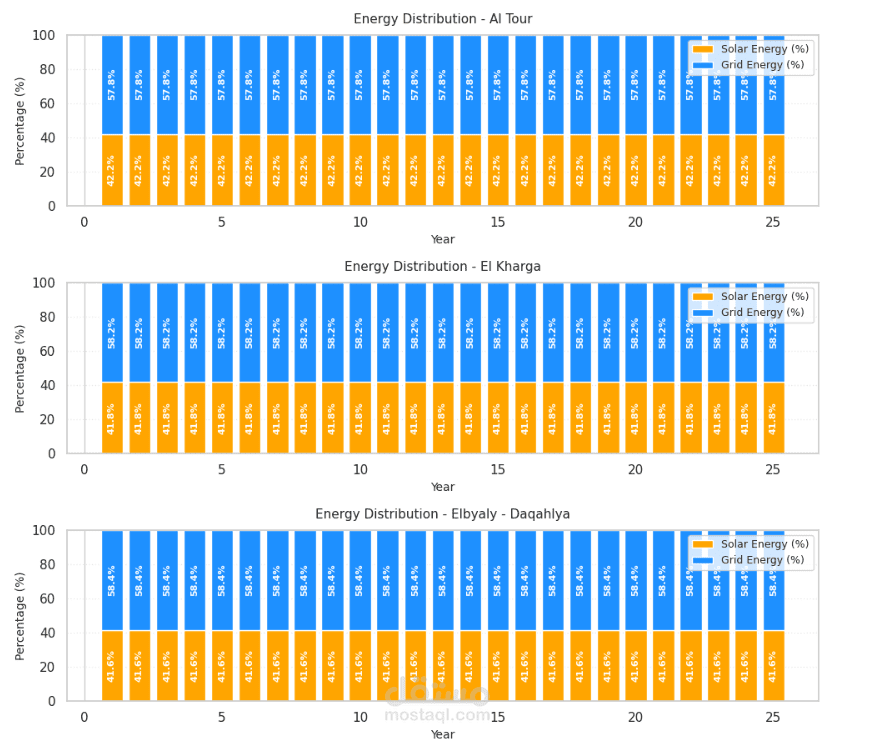 Python Visualization | مستقل
