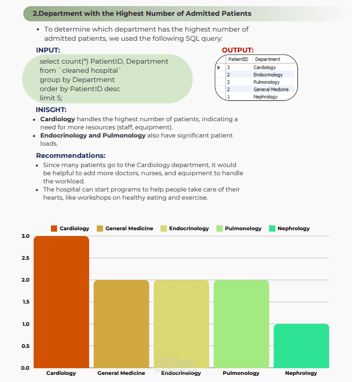 Hospital Patient Insights – Data Analysis Using Python & SQL | مستقل