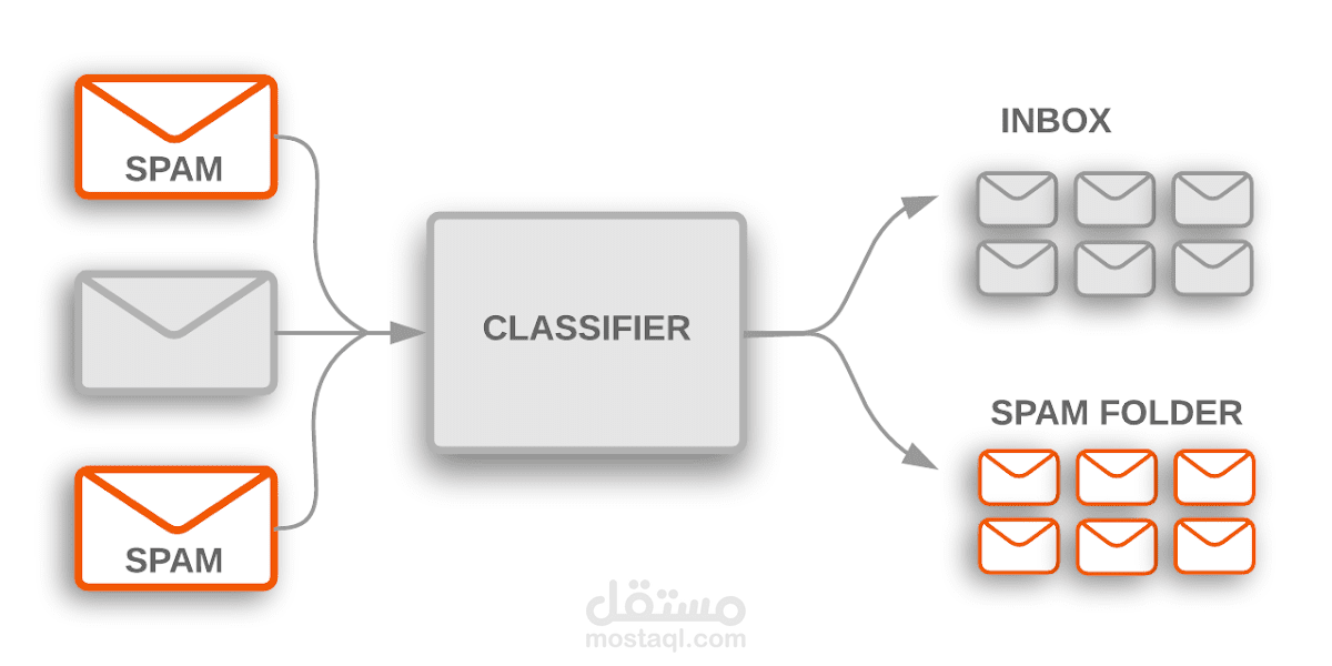 Spam Detection | مستقل