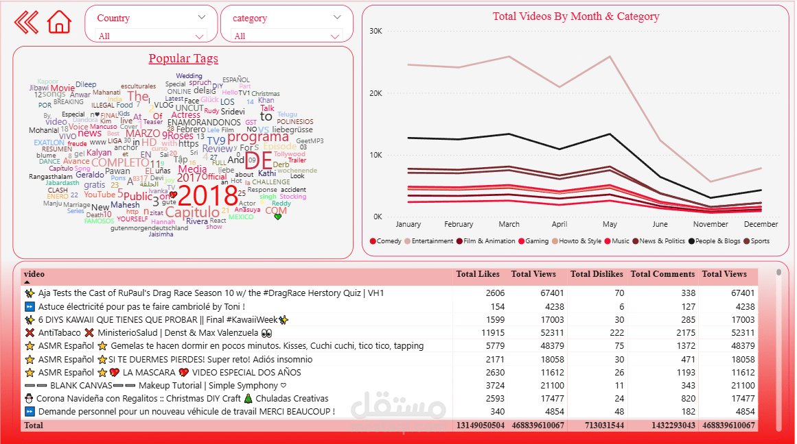 Youtube Analysis Dashboard | مستقل