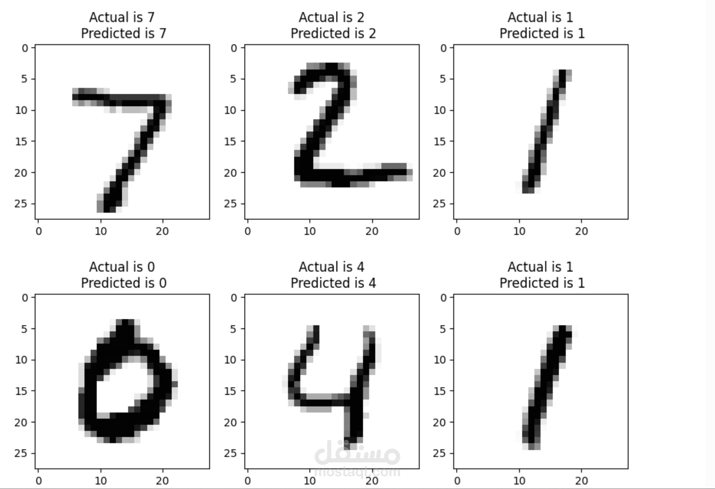 LSTM learning model to classify hand-written digits (MNIST dataset) | مستقل
