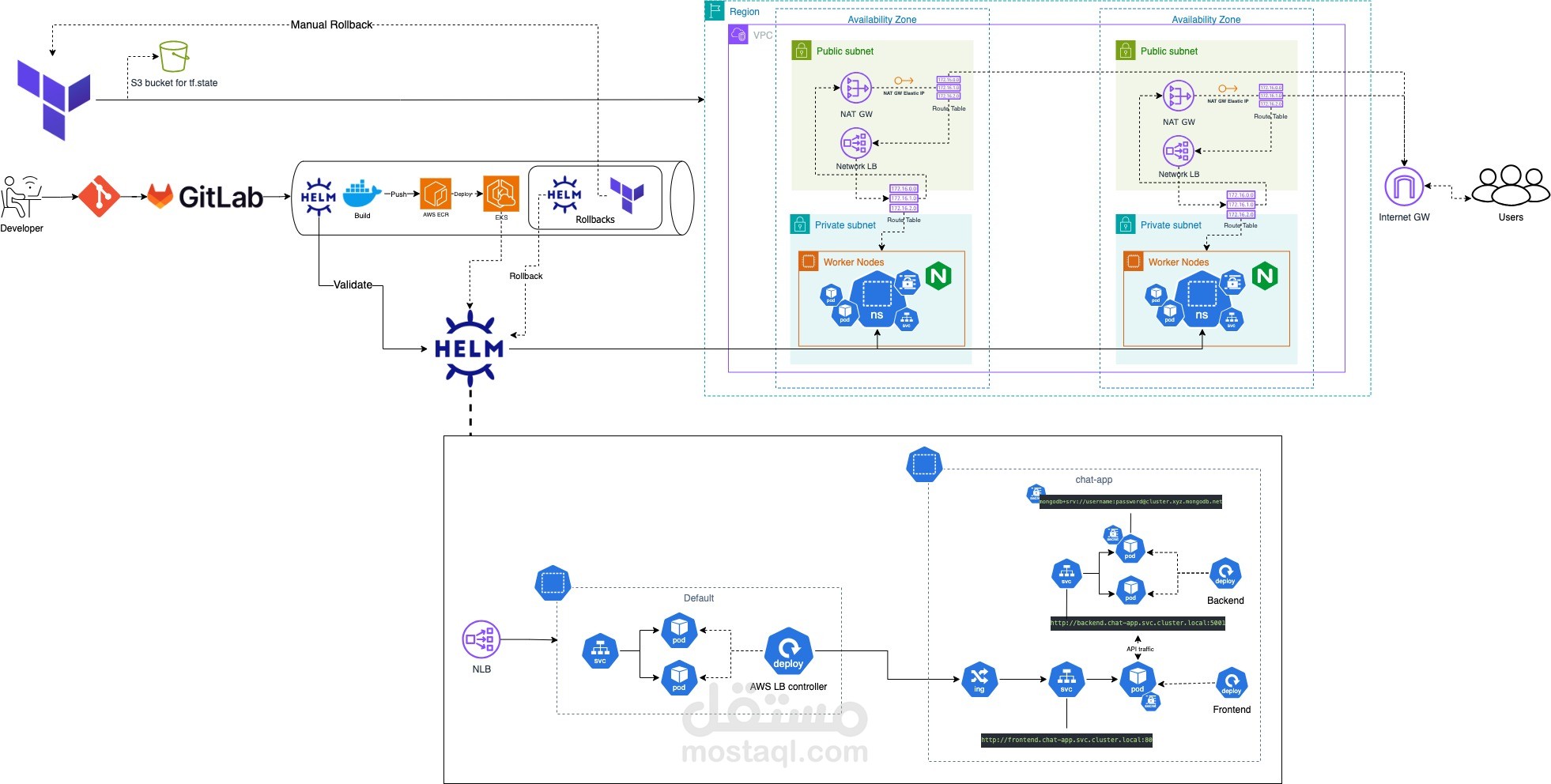 CI/CD Pipeline Automation with GitLab, and AWS | مستقل