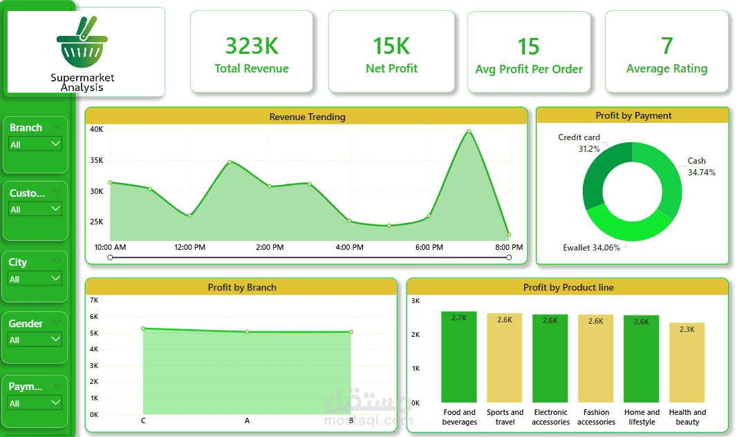 Supermarket Analysis Dashboard using Power BI | مستقل