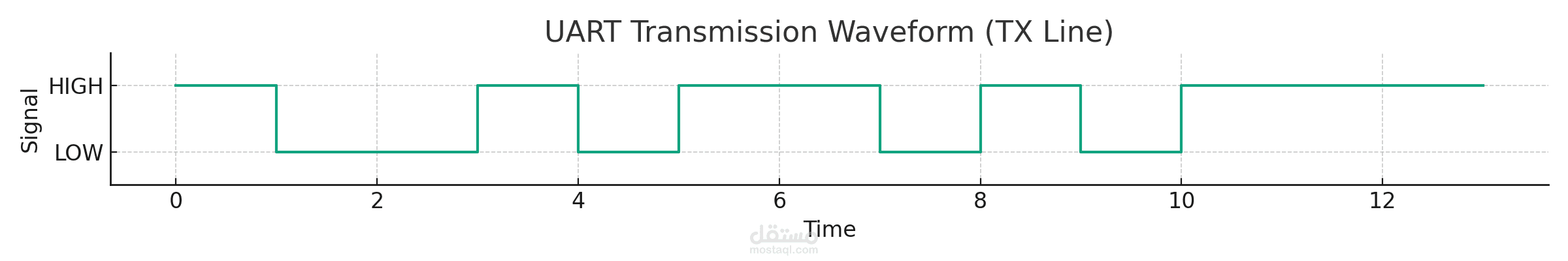 UART Communication System in Verilog with Testbench | مستقل