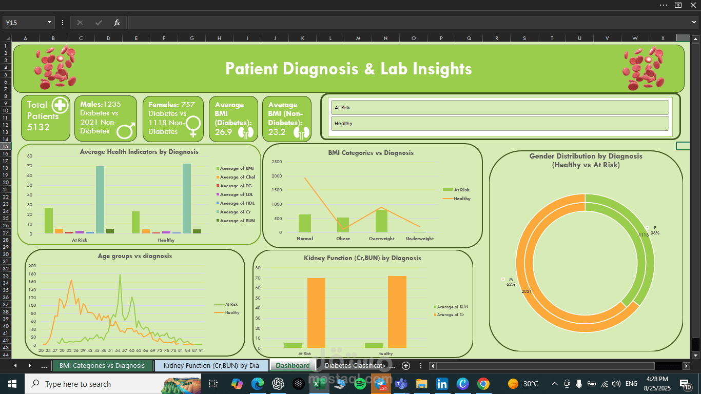 Health Indicators Dashboard | مستقل