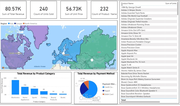 Dashboard Retail Sales & Purchasing | مستقل