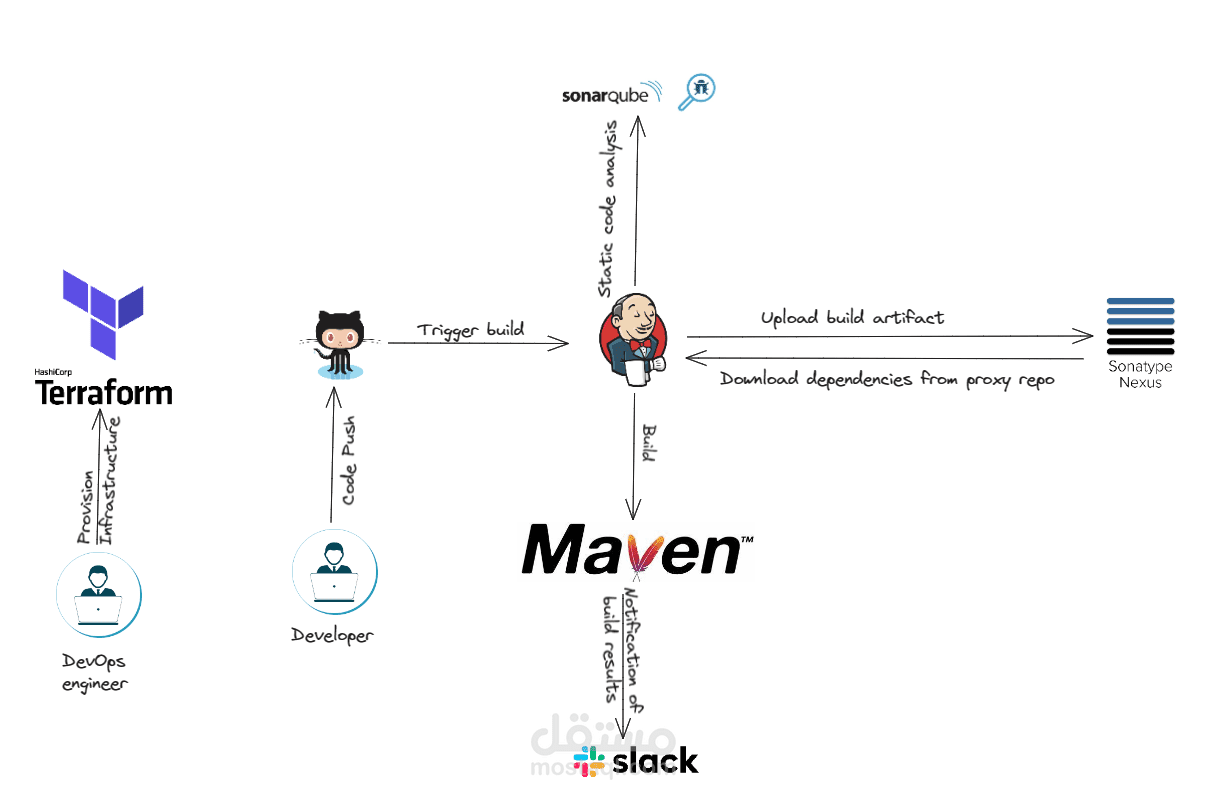 Continuous integration using Jenkins, Nexus, SonarQube, Slack and ...