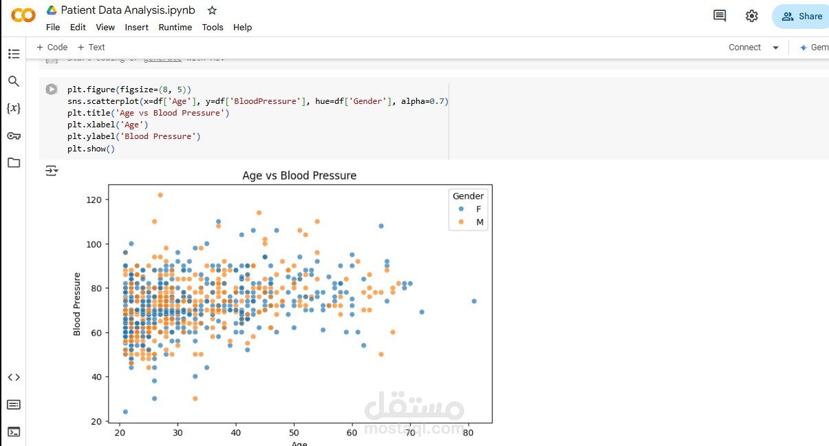 Patient Data Analysis | مستقل